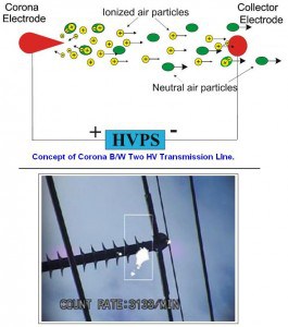 Corona Effect and Discharge in Power Transmission Lines