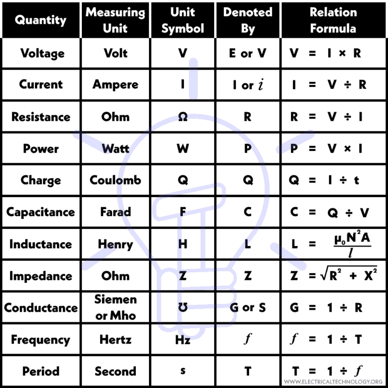 Basic Electrical Formulas Electrical Technology
