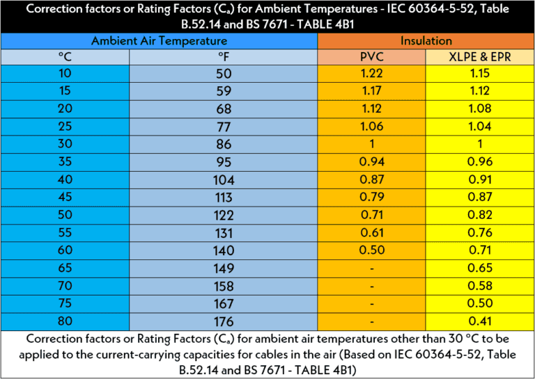 How to Find the Right Size of Wire and Cable in NEC & IEC?