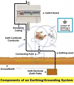 Electrical Earthing – Methods and Types of Earthing & Grounding