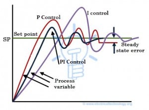 What is a PID Controller? Types, Operation and Applications
