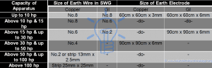 Finding the Size of Earth Conductor, Earthing Lead & Earth Electrodes