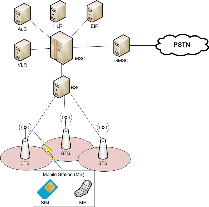 What Is GSM And How Does It Work Electrical Technology What Is GSM And How Does It Work Electrical Technology