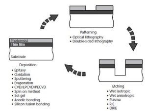 What is MEMS - Microelectromechanical Systems Technology