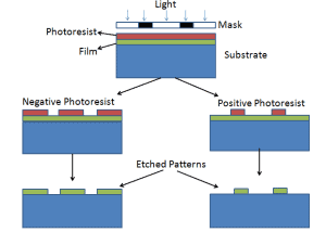 What is MEMS - Microelectromechanical Systems Technology