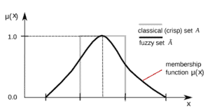 What is Fuzzy Logic System - Operation, Examples, Advantages & Applications