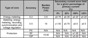 Current Transformer (CT) - Types, Working and Applications