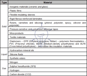 Insulating And Dielectric Materials - Types, Properties & Applications
