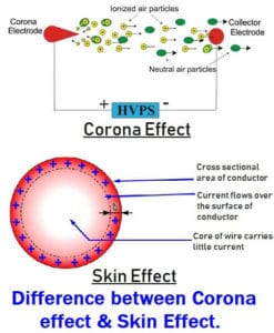 Corona Effect and Discharge in Power Transmission Lines