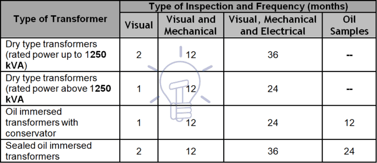 Maintenance of Transformer - Power Transformers Maintenance, Diagnostic & Monitoring
