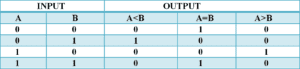 Comparator and Digital Magnitude Comparator - Combinational Circuits