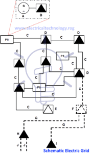 Design & Installation of EHV/EHV & EHV/HV Substations