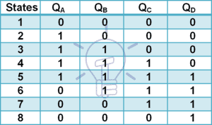 Ring Counter & Johnson Counter - Construction & Working