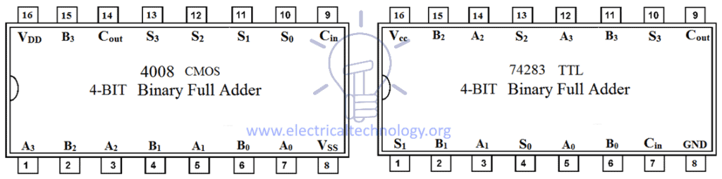 Binary Adder & Subtractor - Construction, Types & Applications
