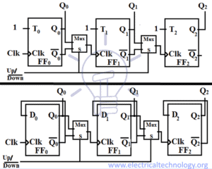 Digital Asynchronous Counter (Ripple Counter) - Types & Application