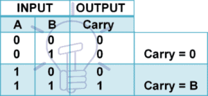MUX - Digital Multiplexer | Types, Construction & Applications