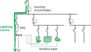 Types & Characteristics of Surge Arresters