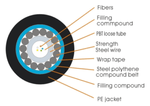 Types of Control & Communication Cables
