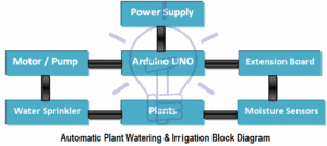 Automatic Plant Watering & Irrigation System - Circuit, Code & Project ...