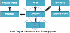 Automatic Plant Watering & Irrigation System - Circuit, Code & Project ...