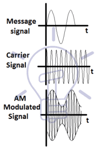 Types of Modulation - AM, FM, PM Modulation & Modulated Signals