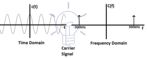 Types of Modulation - AM, FM, PM Modulation & Modulated Signals