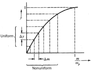 What is Quantization & Sampling? Types Of Quantization | μ-Law & A-Law