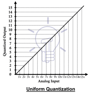 What is Quantization & Sampling? Types Of Quantization | μ-Law & A-Law