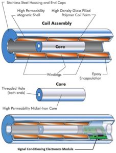 LVDT: Linear Variable Differential Transformer - Inductive Sensors