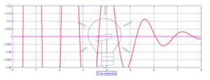 Time Response of Second Order Transfer Function and Stability Analysis