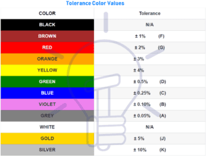 Resistor Color Codes | 3-4-5 & 6 Band Resistors Calculators