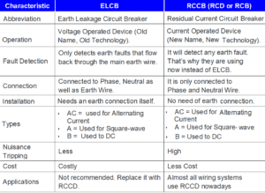 Difference Between MCB, MCCB, ELCB, RCD & RCBO Breakers