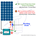 What is Blocking Diode and Bypass Diode in Solar Panel Junction Box?