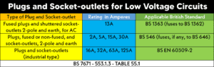 Power, Voltage and Current Rating of Outlet, Switch & Plug