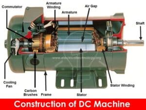 DC Machine - Construction, Working, Types and Applications