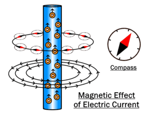What is Electric Current? Unit, Formula, Types & Applications