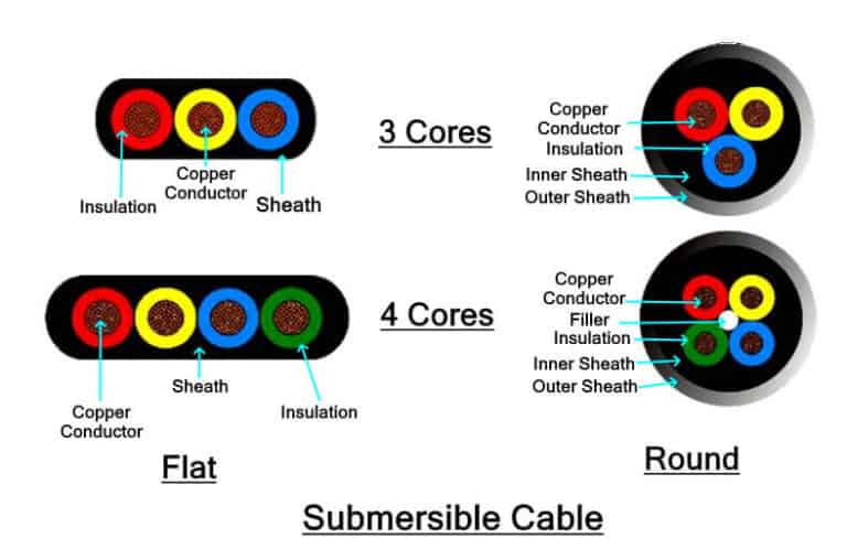 Types of Electrical Wires and Cables - Electrical Technology