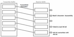What is RS232 Serial Communication Protocol and How it Works?