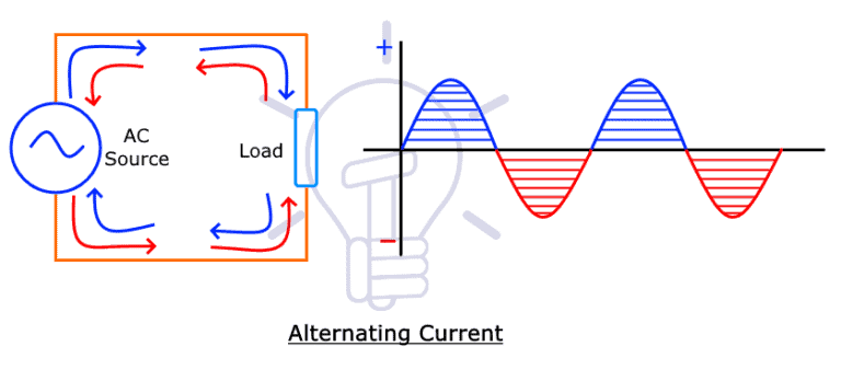 Difference between AC and DC (Current & Voltage)