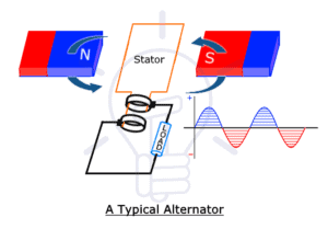 What is the Difference Between Alternator and Generator?