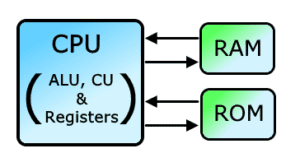 What is the Main Difference Between RAM and ROM?