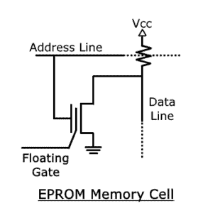 Types of Computer Memory and their Applications