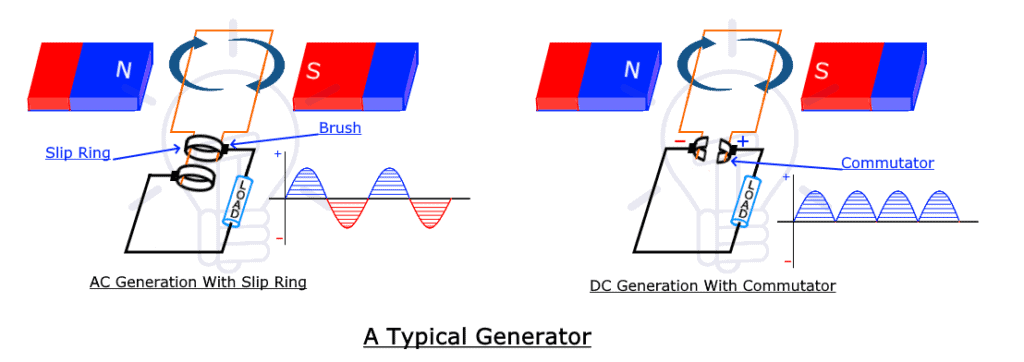 What is the Difference Between Alternator and Generator?