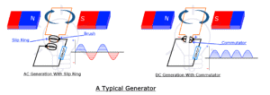 What is the Difference Between Alternator and Generator?