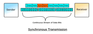 Difference Between Synchronous & Asynchronous Transmission