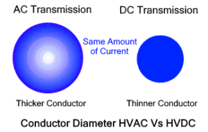 Advantages of HVDC over HVAC Power Transmission
