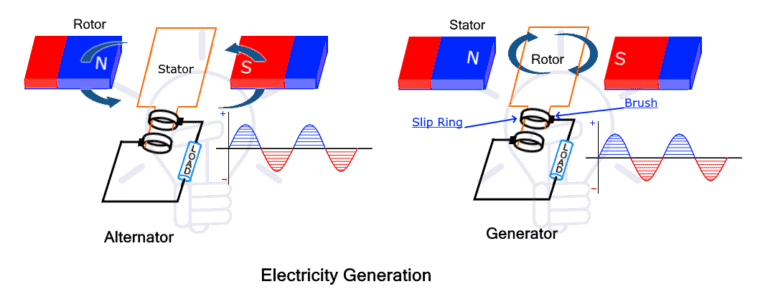 What is the Difference between AC and DC Generator?