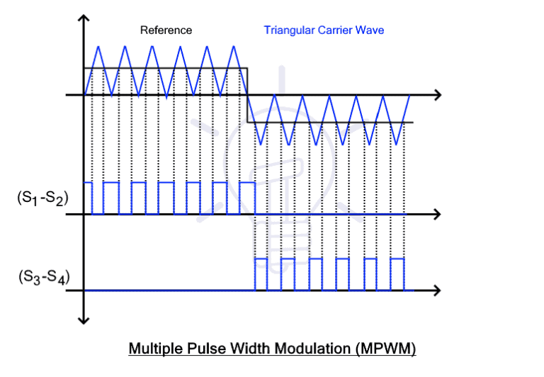 Inverter and Types of Inverters with their Applications
