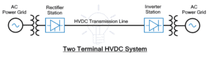 Types of HVDC Systems and MTDC Configurations