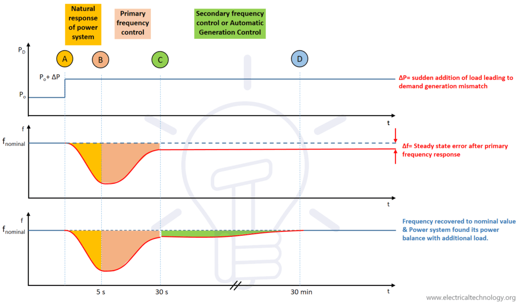 LFC & TGC - Load Frequency & Turbine Governor Control
